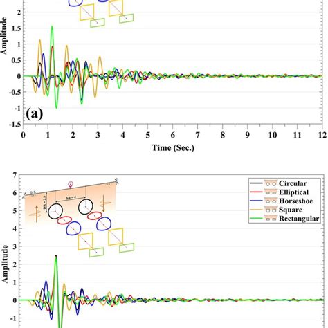 The Amplitude Of Propagated Waves On The Surface Versus Time For The