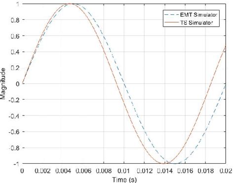 Figure 1 1 From Development Of Emt Ts Co Simulation Using Powerfactory And Pss E Semantic Scholar