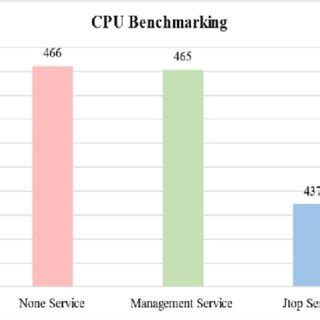 Cpu Benchmark Test In Edge Device Download Scientific Diagram