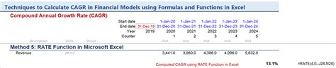 How To Calculate Cagr In Financial Models Using Formulas And Functions