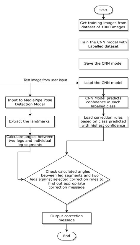 Creating A Machine Learning Based Dance Move Correction System And Improving The Accuracy Of The