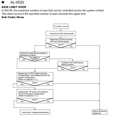 Dx100 Alarm Code 0520 Axis Limit Over Yaskawa Motoman
