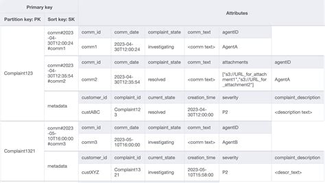 Dynamodb에서 불만 관리 시스템 스키마 설계 Amazon Dynamodb