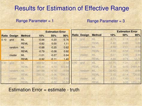Ppt Strength Of Spatial Correlation And Spatial Designs Effects On Covariance Estimation