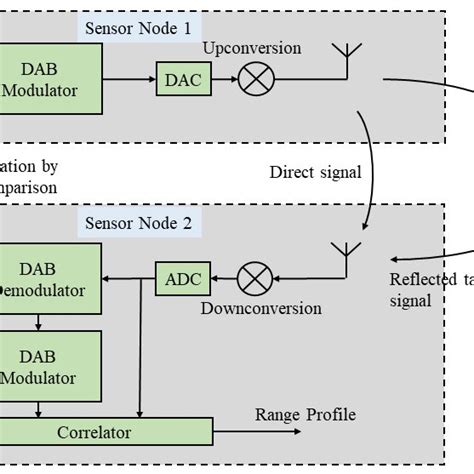 A Demonstrator Setup For Joint Radar And Communication Using DAB Waveforms Download Scientific