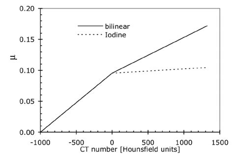 Bilinear Scaling Factors Used To Convert Ct Numbers To Linear