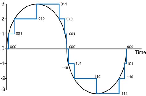 An Analog Single Wave