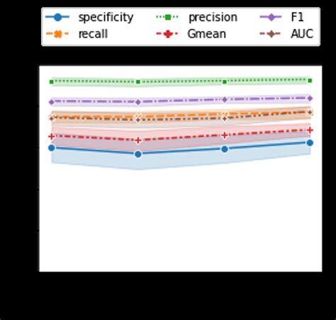 Each Figure Is A Result Of Iforest Classifiers Which Are Trained On