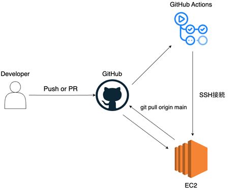 Github Actionsを使ってec2に自動デプロイ環境を構築する