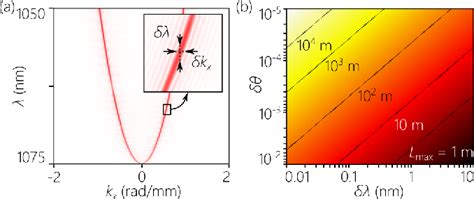 Figure 1 From Space Time Wave Packets Propagating A Kilometer In Air Semantic Scholar