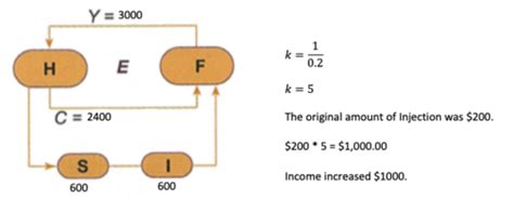 Econ Term 2 Circular Flow Of Income Flashcards Quizlet