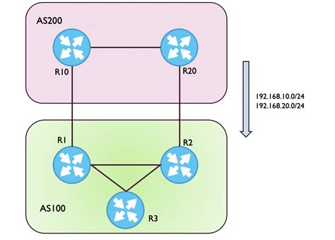 Bgp Route Maps And Communities Networks Learning