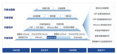 数据中心容灾备份解决方案 重庆典名科技