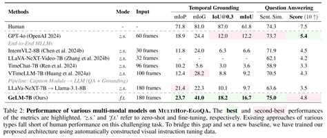 Grounded Multi Hop Videoqa In Long Form Egocentric Videos
