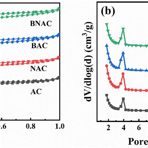 A N2 Adsorptiondesorption Isotherm B Bjh Pore Size Distribution Of