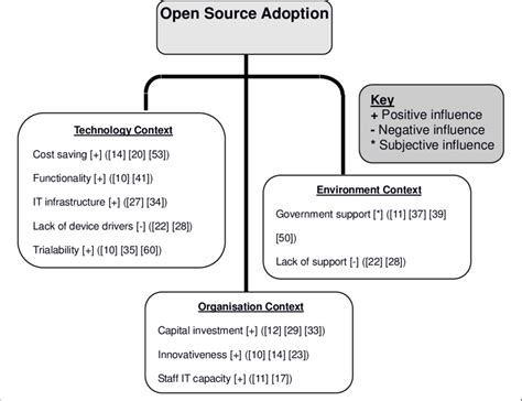 semantic framework of factors influencing the adoption of open source