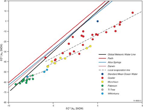12 Stable Isotope Plot Of δ 18 O Vs δd For Groundwater Samples From