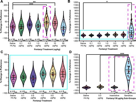 Frontiers Fentanyl Induced Reward Seeking Is Sex And Dose Dependent