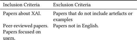 Table 2 From The Human Side Of Xai Bridging The Gap Between Ai And Non