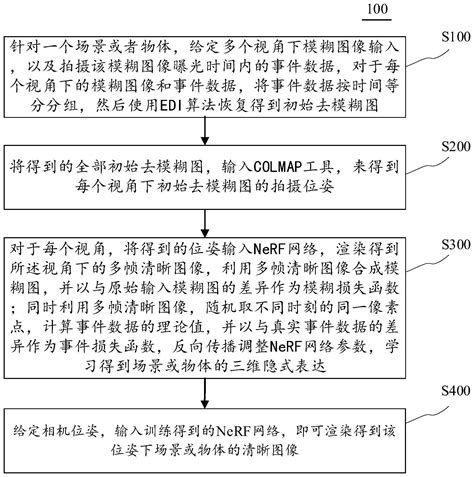 一种多视点图像去模糊方法装置系统和电子介质