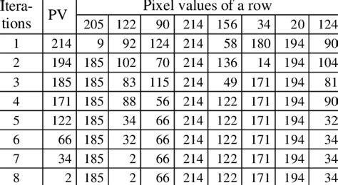 Procedure Of Row Transformation During The Encryption Download Table