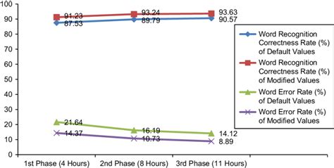 Comparison Of The Systems Performance In Terms Of Word Recognition