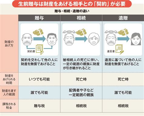 相続生前贈与トラブル 生前贈与 登記 自分で Qdwjae