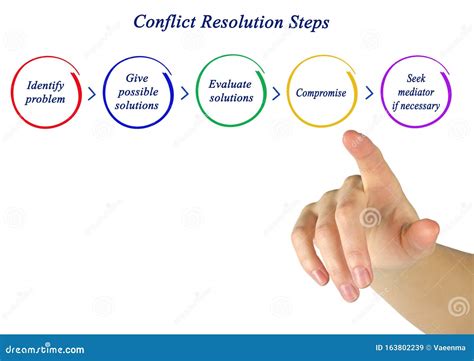 Steps In Conflict Resolution Stock Image Image Of Identify Expert