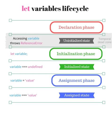 Tdz Temporal Dead Zone Hoisting