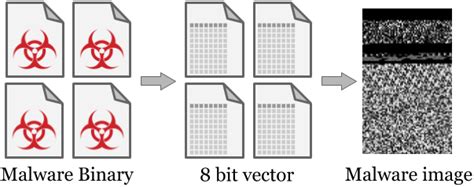 The Conversion Process Of Malware Binary Into Image Download Scientific Diagram