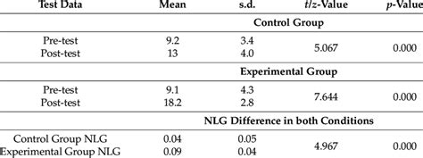 Pre Test And Post Test Results Download Scientific Diagram