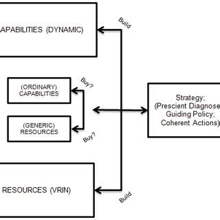 RELATIONSHIP BETWEN DYNAMIC CAPABILITIES AND OTHER ELEMENTS IN THE Download Scientific Diagram