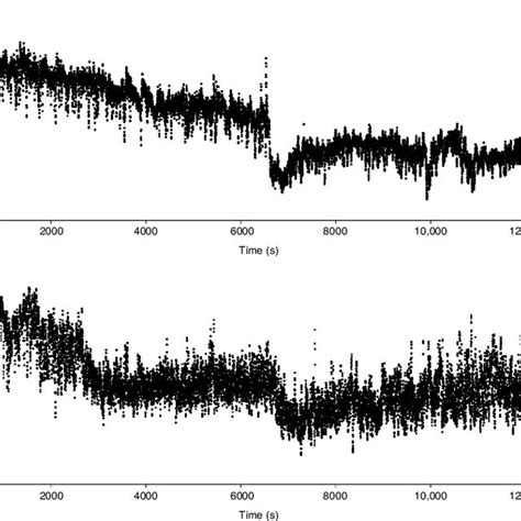 R R Intervals From A Patient During Two Hemodialysis Sessions Download Scientific Diagram