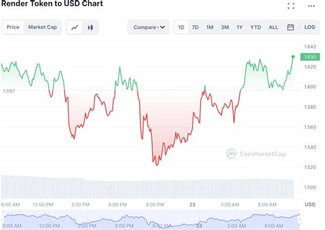 Render Token RNDR Price Prediction For Today February Will The Render Token Price Reach