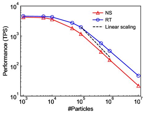 Model Geometry Mesh 819 726 Tetrahedral Cells And Particle Download Scientific Diagram