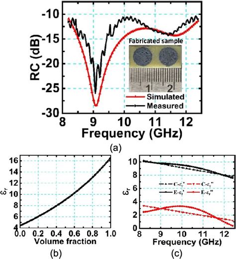 Figure 1 From Dielectric Characterization Of Heterogeneous Composite Fused Lightweight