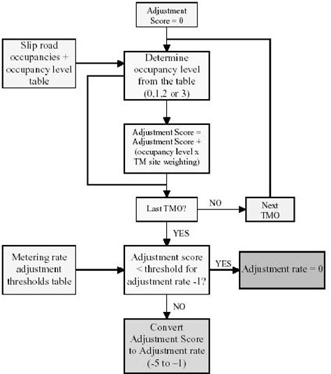 Figure 23 From Evaluation Of Coordinated And Local Ramp Metering