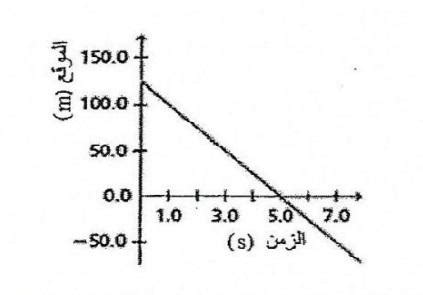 Solved The Graph Shows The Relationship Between The Position Chegg Com