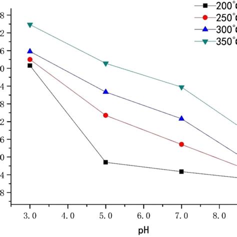 Influences Of Ph On Gas Solid Partitioning Coefficient In 002 Moll Download Scientific