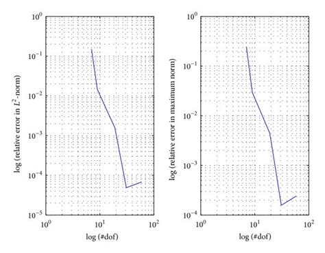 Convergence Graphs Of Relative Error In L Norm And Maximum Norm Via Download Scientific