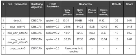 Botnet Detection At Scale Lessons Learned Frombillions Of Web Attacks