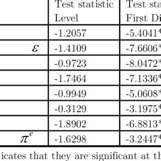 ADF Unit Root Tests Download Table