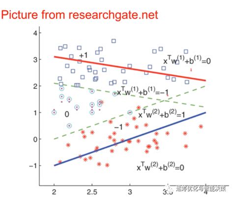 学习笔记 3 Svm 9 Twin Svm 墨天轮