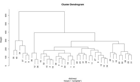 Clustering Select Number Of Clusters K Means Cross Validated