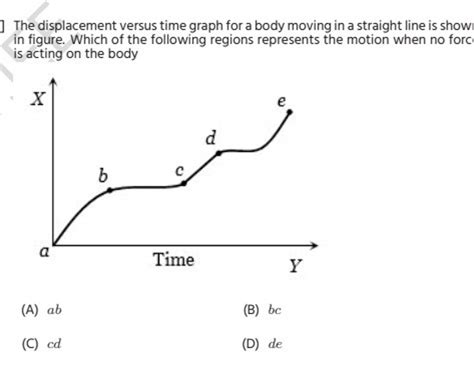 ] The Displacement Versus Time Graph For A Body Moving In A Straight Line