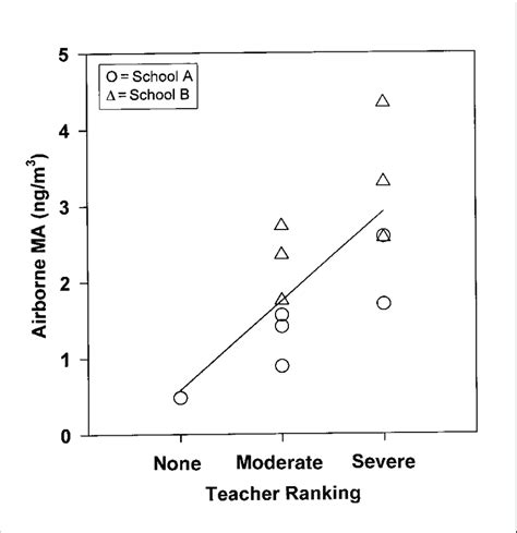 Teachers Perception Of Classroom Iaq Vs Classroom Ma A Levels Download Scientific Diagram