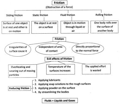 AP Board 8th Class Physical Science Notes Chapter 2 Friction SabDekho