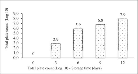 Total Plate Count TPC Download Scientific Diagram