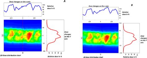 Results Of Analyzing The Measured Dose With Arccheck® A And The