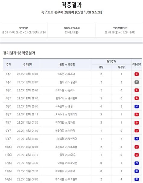 축구토토 승무패 28회차 1등 적중자 없다적중금 약 7억 이월 토토데이 기사 더팩트